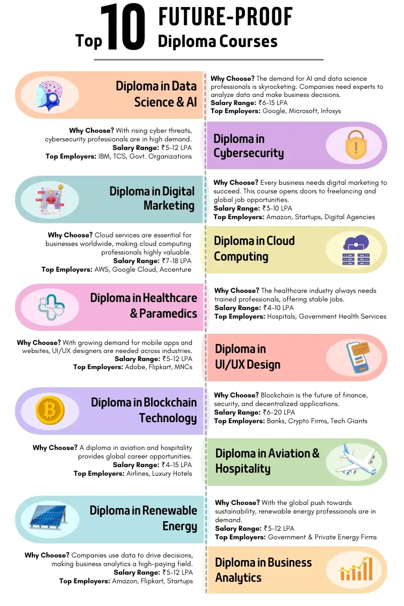 Which Diploma Course Is Best For The Future? - (2025)